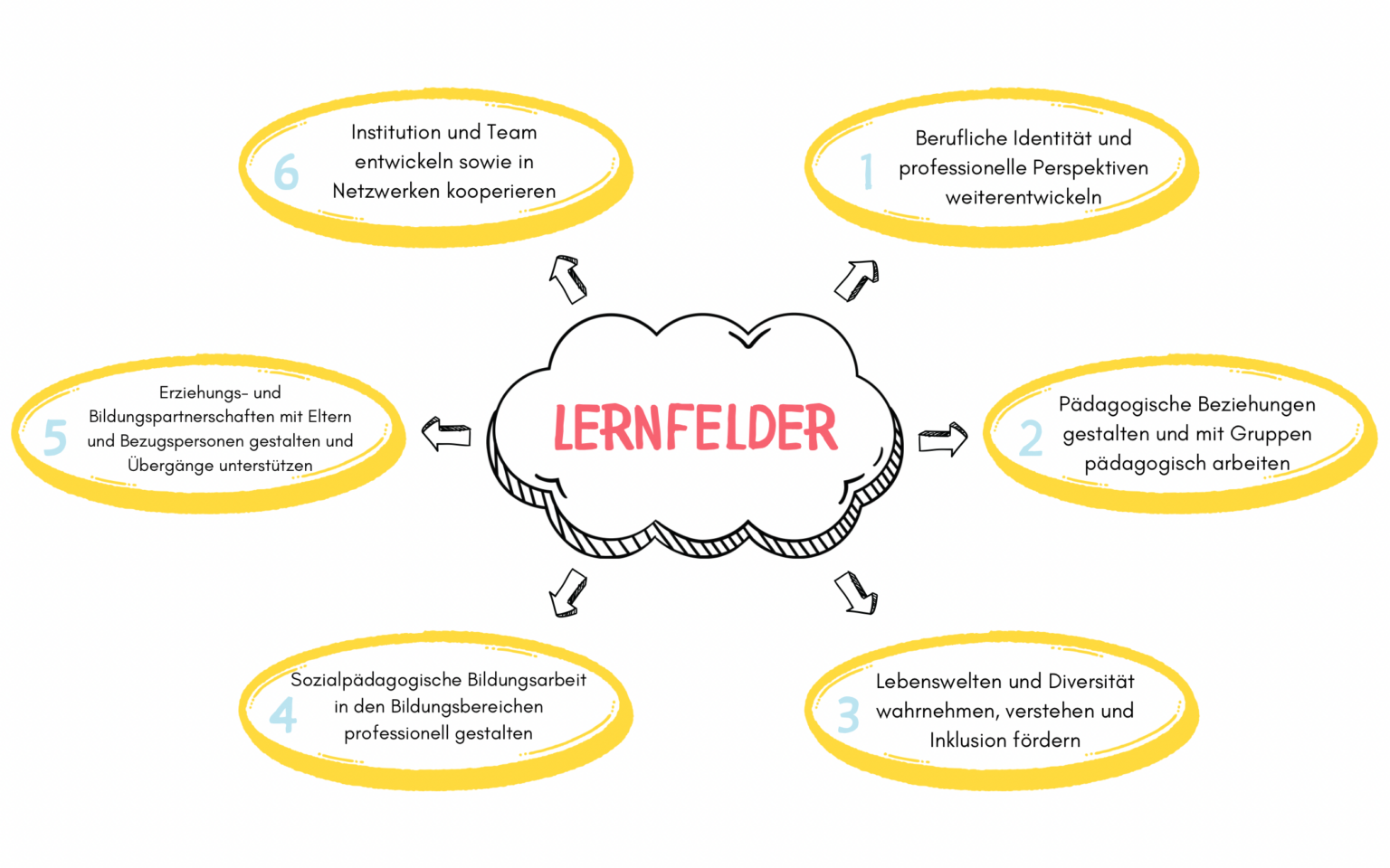 Die Lernfelder in der Erzieherausbildung – Themen & Überblick